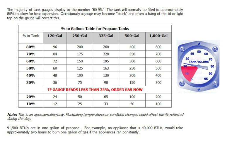 How to read your tank gauge - Northern Lakes Propane